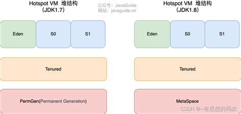 jvm 垃圾回收详解之内存分配和回收原则 死亡对象判断方法 jvm内存分配与垃圾回收机制 csdn博客