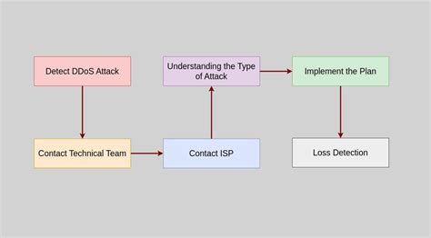 Ddos 방어 전략에 대한 심층적인 소개 봇넷 공격으로부터 보호하는 방법 All Things N