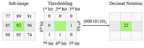 Comparing The Center Pixel To Neighbor Pixels And Generating The Lbp