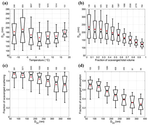 ACP Peer Review Observations On Aerosol Optical Properties And Scavenging During Cloud Events