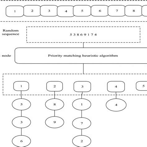 group based virtual machine allocation chain coding download