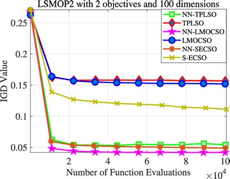 Figure From Neural Net Enhanced Competitive Swarm Optimizer For Large Scale Multiobjective