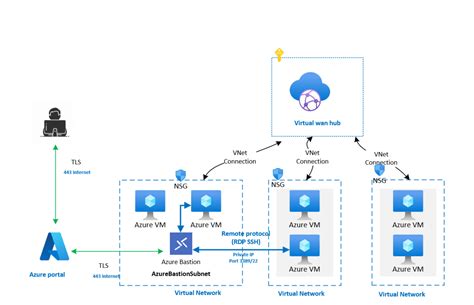 使用 Azure Bastion 進行虛擬機遠端訪問 Cloud Adoption Framework Microsoft Learn