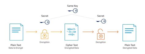 What Is Aes 256 Encryption And How Does It Work