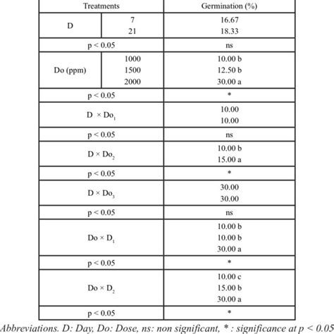 The Effect Of Soaking In Different Ga 3 Concentrations To Germination