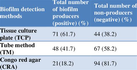 The Total Number Of Biofilm Producers Detected By Tcp Tm And Cra