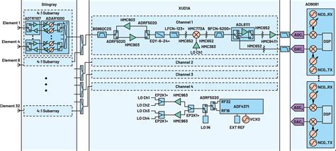 Hybrid Beamforming Transmit Calibration With Sfdr Optimization Analog Devices