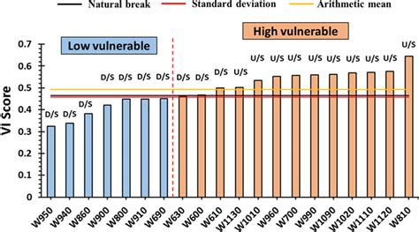 Classification Of Sub Basins Into High And Low Vulnerable To Generate