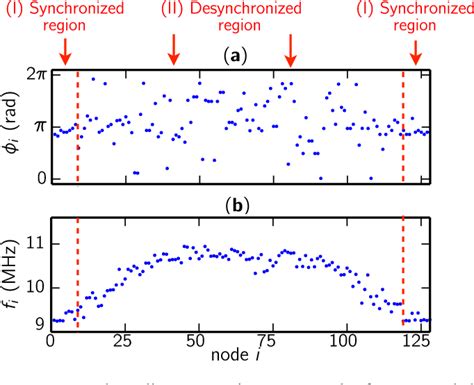 Figure 2 From Transient Scaling And Resurgence Of Chimera States In