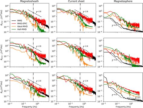 The Power Spectral Densities Psds Of The Parallel And Perpendicular