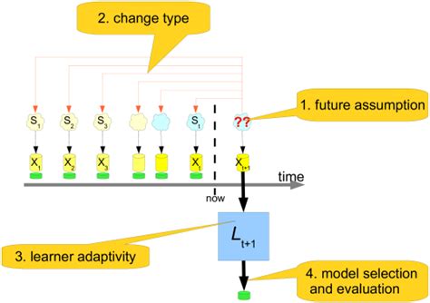 Learning Under Concept Drift An Overview Deepai
