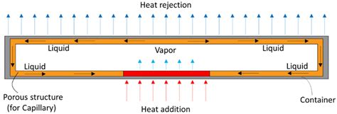 the basic principle of the vapour chamber download scientific diagram