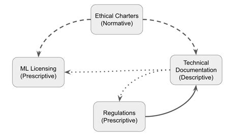 Illustration Of Intersections Between Normative Prescriptive And