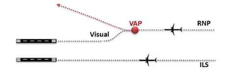 Rnp Ils Dual Approach With Visual Transition Rnp Capable Flights Are Download Scientific