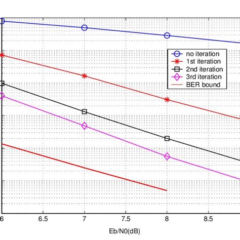 ber of the sdd iic scheme for a 8 × 8 vblast system with qpsk