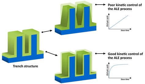 Bald Engineering Born In Finland Born To Ald Atomiclimits Atomic Layer Etch Carves The Path