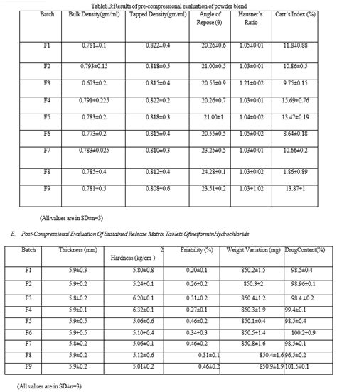 Formulation And Evaluation Of Sustained Release Matrix Tablet Metformin Hydrochloride