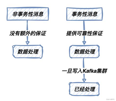 kafka事务是怎么实现的？kafka事务消息原理详解（文末送书） csdn博客