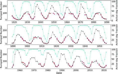 Comparison Of Annual Sunspot Number Values Provided By Silso Black Download Scientific Diagram