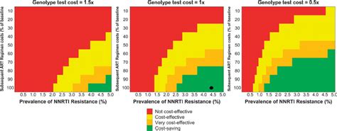Multivariate Sensitivity Analysis Color Plot Parameters Varied Download Scientific Diagram