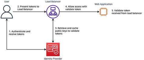 Security Practices In Aws Multi Tenant Saas Environments Aws Security