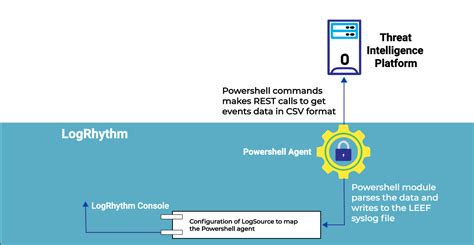 Threat Intelligence Platform Integration With Logrhythm Sacumen
