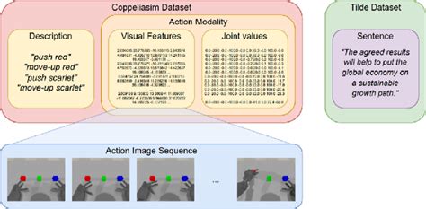 Setup Of A Clant Dataset Sample The Nico Coppeliasim Dataset Provides Download Scientific