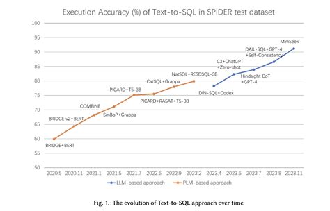 Transforming Database Access The Llm Based Text To Sql Approach