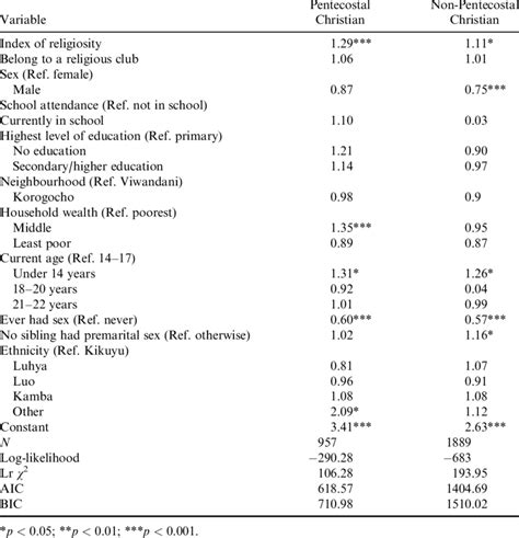 a complementary log log model of religion and attitudes to premarital