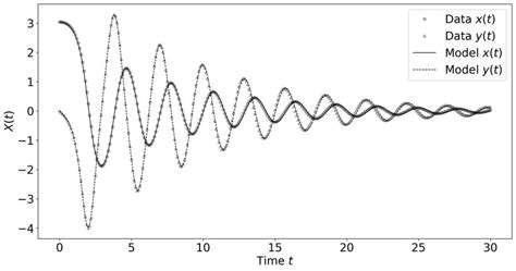 Comparison Between The Observed Data X And The Numerical Solution C X