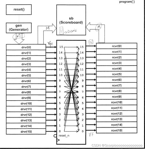 Sv 路科 V0实验 Lab5使用类替换验证组件sv Fork Join 中 Forever Csdn博客