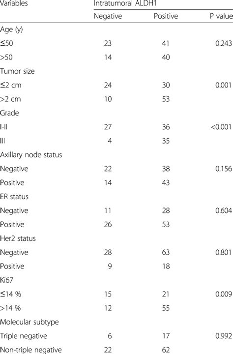 Relationship Between Intratumoral Aldh1 Expression And Download Table