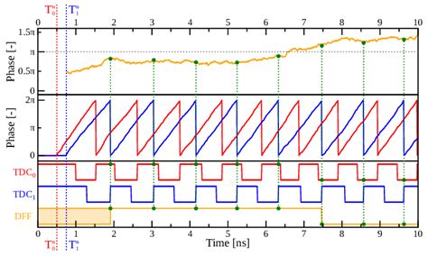 relation between tdc phases and sampling time instances the middle
