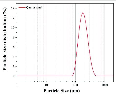 Particle Size Distribution Chart Of Quartz Sand Download