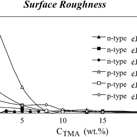 Effect Of Tmah Concentration On The Surface Roughness Of Si1 0 0