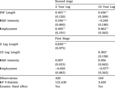 Iv Estimations Using Different Lags Download Scientific Diagram