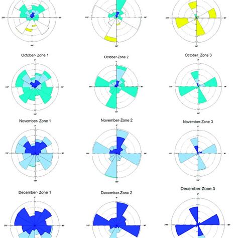 Two Variable Circular Histogram Graphics Of The Three Zones For Every
