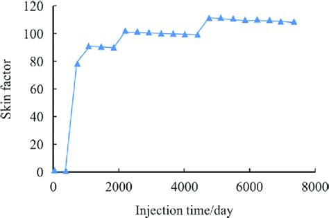 The Skin Factor Of Injection Well Over Time Download Scientific Diagram