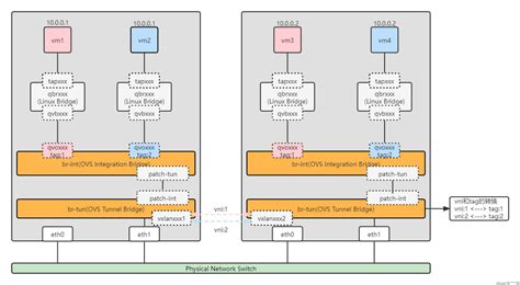 OpenStack Neutron网络模型介绍 知乎