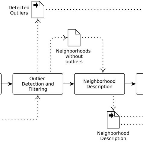 Knowledge Discovery Process For Detection Of Local Spatial Outliers In Download Scientific