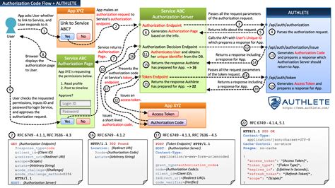 Oauth 2 0 Flows With Diagrams Logic Wiki