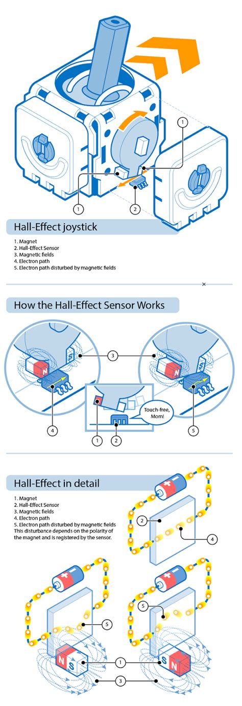 Hall Effect Joysticks How Do They Work And How Will They Eliminate Joystick Drift Ifixit