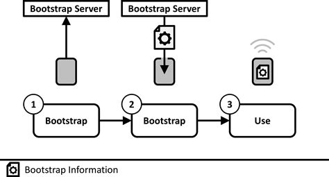 remote bootstrap
