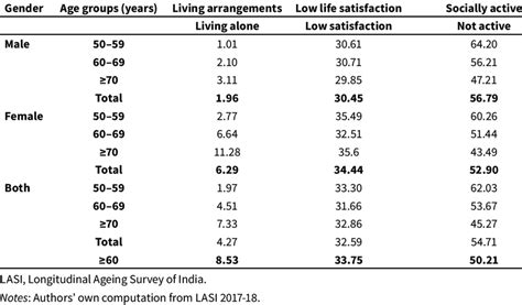 Life Satisfaction And Living Arrangements Of The Aging Population In