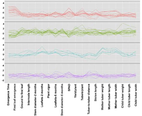 A Multifaceted Parallel Coordinate Plot Showing The Performance Of Each Download Scientific