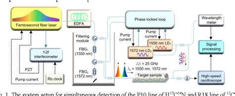 Figure 1 From Direct Comb Multi Heterodyne Spectroscopy For Rapid