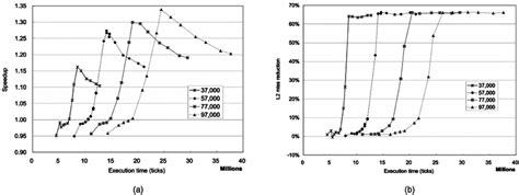 The Prefetching Performance When The Number Of Nodes In The Linked List