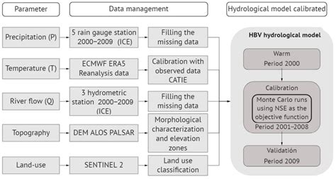 Diagram Of The Hydrologic Model Generation And Calibration Process Download Scientific Diagram