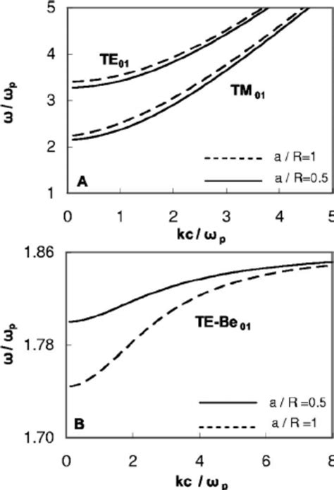 Dispersion Curves For Waveguide Modes Tm 01 And Te 01 ͑ A ͒ And Te Be Download Scientific