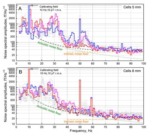 Spectra Of Several Magnetic Field Gradient Records For A 5 Mm Cells Download Scientific